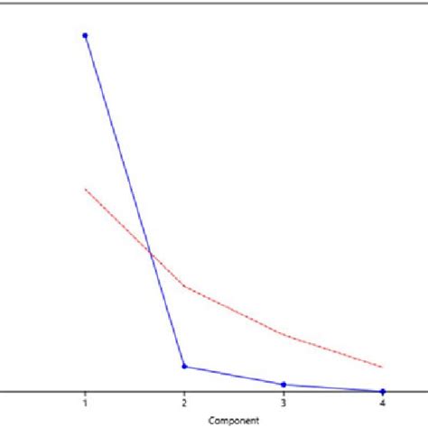 Scree Plot Showing The Line Above Broken Stick Values Red Dashed Line