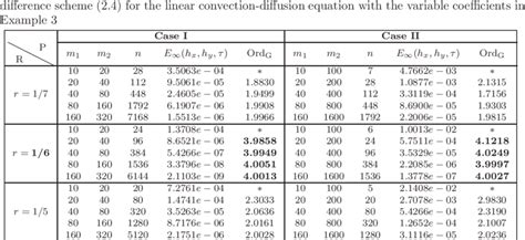 The Errors In L ∞ Norm Versus Grid Sizes Reduction And Convergence Download Scientific Diagram