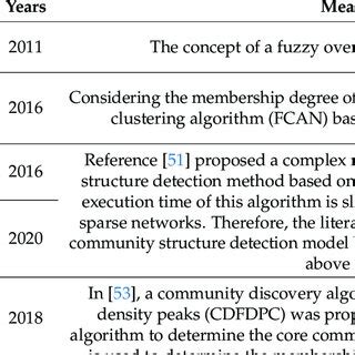 Modeling Of Fuzzy Set Theory In Community Discovery Download Scientific Diagram