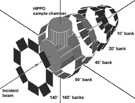 Detector Geometry Of The Hippo Diffractometer At Lansce Fig 2