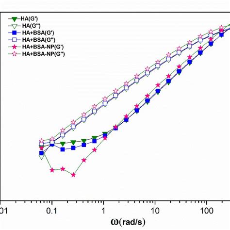 The Elastic Modulus G′ And Viscous Modulus G″ Of Ha 15 Mg Ml With