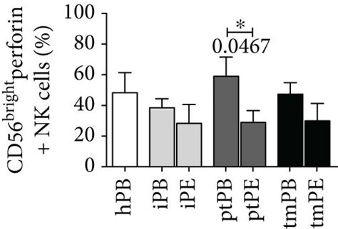 Modulation Of Degranulation Cd107a And Perforin Secretion In Nk Cell