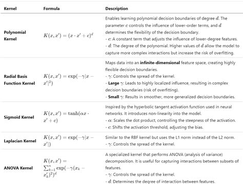 The Perceptron Algorithm And The Kernel Trick