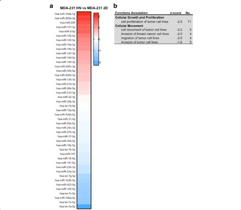 Comparison Of Mirna In Exosomes Derived From Hepn With Mda 231 Cells Download Scientific