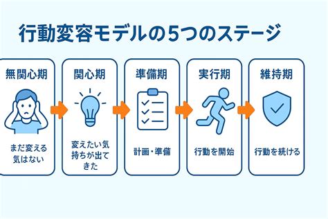行動変容モデルとは？5つのステージで分かる習慣改善のプロセス ライフトピ