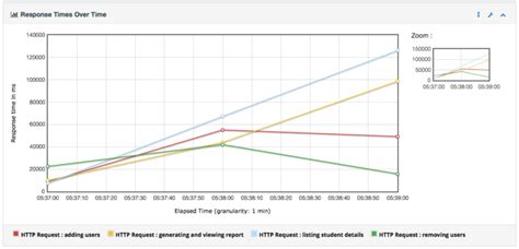 16 graph response time download scientific diagram