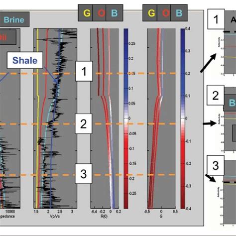 Avo Depth Trends Including Acoustic Impedance V P V S Intercept Download Scientific