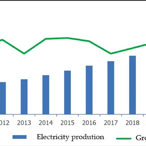 Comparison Between Efficiency And Energy Production Output Download Scientific Diagram