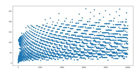 visualization of collatz conjecture using python