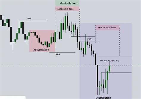 Power Of Three Po3 Trading Strategy Ghosttraders