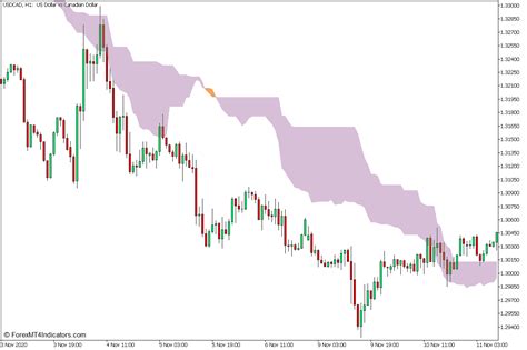 Kumo Heiken Ashi Trend Forex Trading Strategy For Mt5