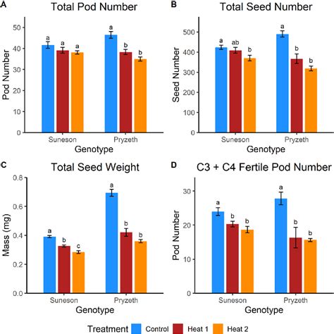 Figure 1 From Heat Stress During Reproductive Stages Reduces Camelina