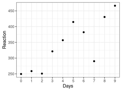 Chapter 5 Introducing Linear Mixed Effects Models Learning