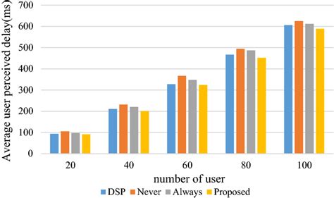 The Impact Of Number Of User On Average User Perceived Latency