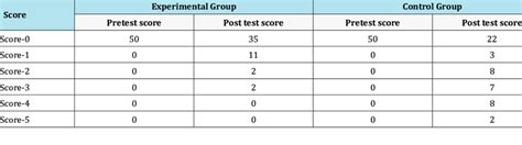 Visual Infusion Phlebitis Score In Experimental And Control Group N100 Download Scientific