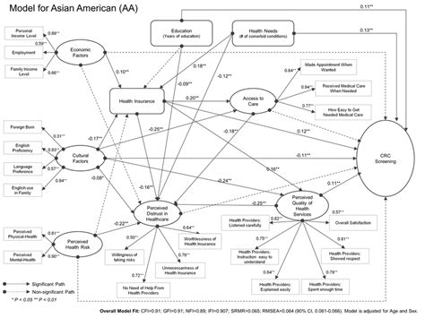 This Is A Structural Equation Model Examining Pathways To Colorectal Download Scientific