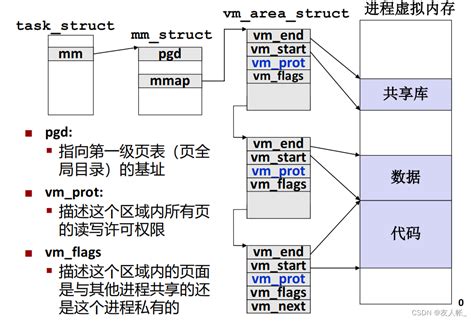 《深入理解计算机系统 csapp 》第9章虚拟内存 学习笔记 csapp第九章 csdn博客