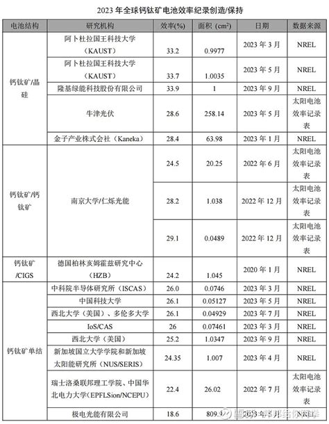 【年度报告】第八篇：我国钙钛矿太阳能电池发展情况 （一）钙钛矿技术概述钙钛矿（perovskite）是指以俄国地质学家lev Perovski