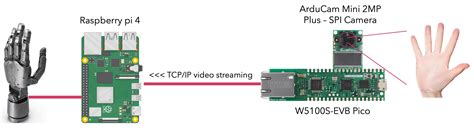 Robot Hand With Hand Gesture Recognition