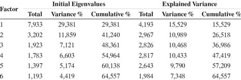Eigenvalues And Explained Variance Percentages Of The Dimensions Of Download Scientific Diagram
