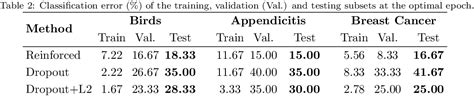 Reinforcing Medical Image Classifier To Improve Generalization On Small Datasets