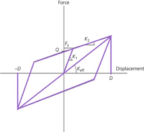 Idealised Bilinear Model Of The Isolation System Download Scientific Diagram