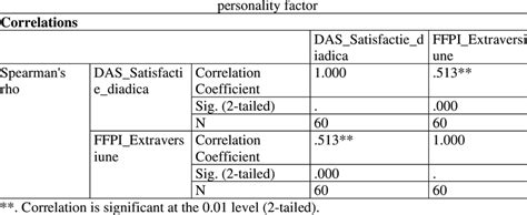 Spearman Correlation Coefficient Between Dyadic Satisfaction And Download Scientific Diagram