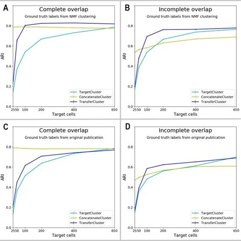 Clustering Example Biological Data Using The Transfer Learning