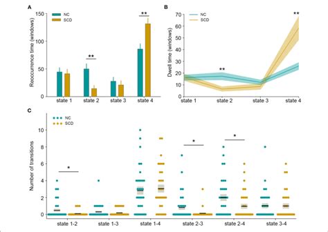 Temporal Properties Of Dynamic Functional Connectivity States Between Download Scientific