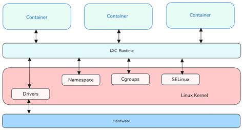 深入linux容器lxc之一 Lxc的实现原理 · Jasonwangs Blog