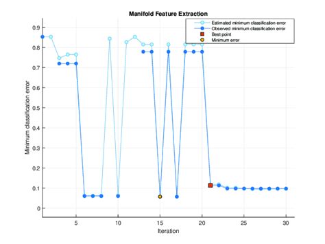Classification Error Plot Manifold Feature Extraction Pca With Svm Download Scientific