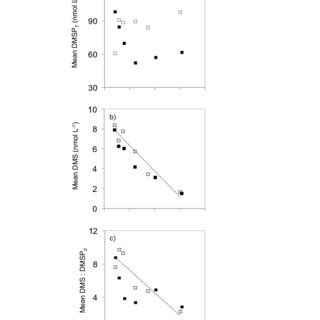 Relationships Between The Mean Proton Concentration Values H And Download Scientific