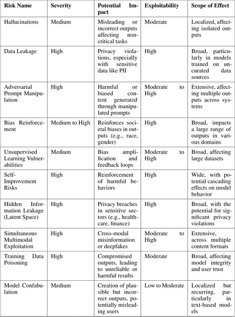 Pdf A Formal Framework For Assessing And Mitigating Emergent Security