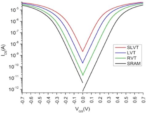 Spice Simulated Transistor Characteristics For Ids Vs Vgs Parameters In Download Scientific