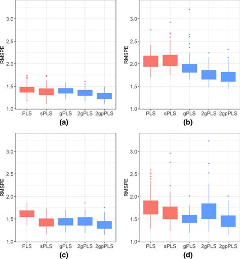 Boxplots Of The Root Mean Squared Prediction Error Rmspe Using The Download Scientific