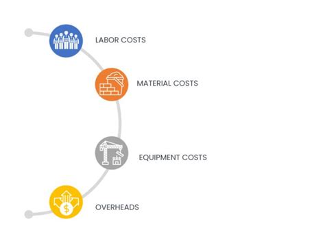 What Is A Cost Breakdown Structure And How To Create It Biblus