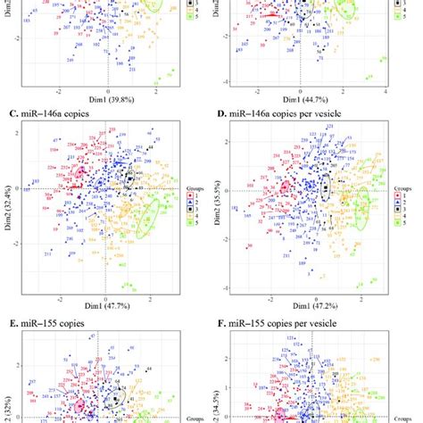 Flow Chart Of Study Participant Categorization A Counts Of Purified