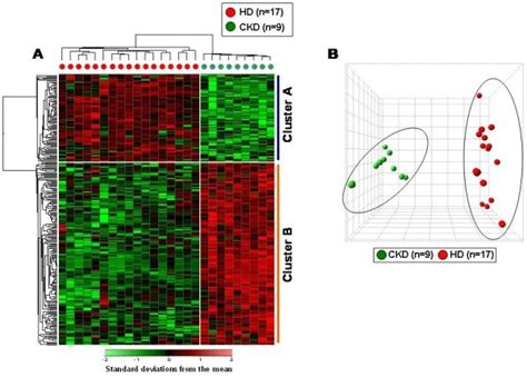 “supervised” Hierarchical Clustering And Principal Components Analysis