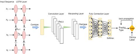 Proposed Lstm Cnn Cascade Device Classification Model Download
