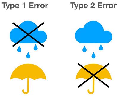 Seven Ways To Remember The Difference Between Type And Type Errors In Hypothesis Testing