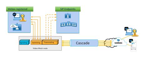 Deployment Guide For Video Mesh Prepare Your Environment Webex App Cisco