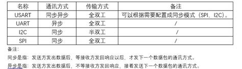 单片机常用的几种通信接口 MCU加油站