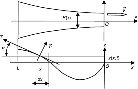 Motion And Propulsive Force Analysis Of The Gmf Fin Download
