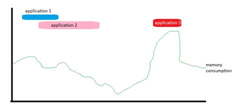 Visualization Showing Memory Usage And Running Applications Kibana