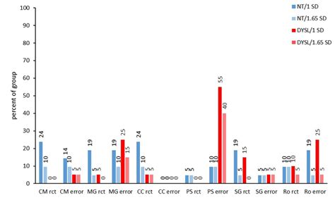 Deviating Performancevisual Subtests Nt Neurotypical Normal Reading