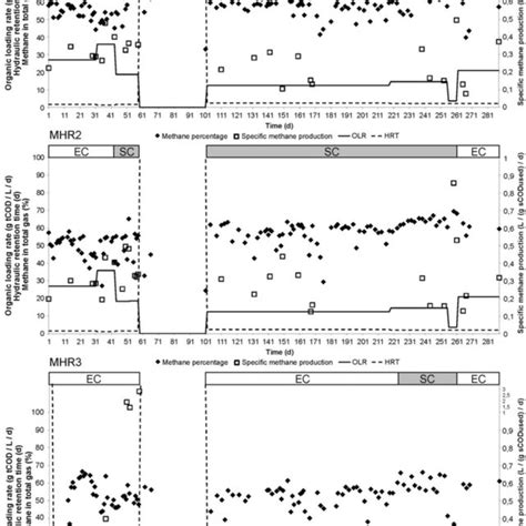 Methane Percentage In Biogas And Specific Methane Production From Download Scientific Diagram