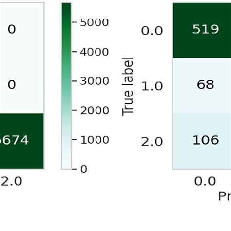 confusion matrix using logistic regression classifier for dataset1 a