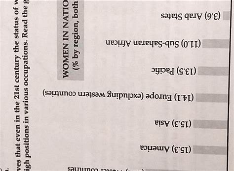 The Graph Below Proves That Even In The 21st Century The Status Of Women Is Not Equal To That Of