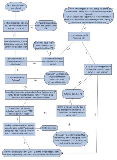 Cisco Sd Access Fabric Troubleshooting Guide Cisco