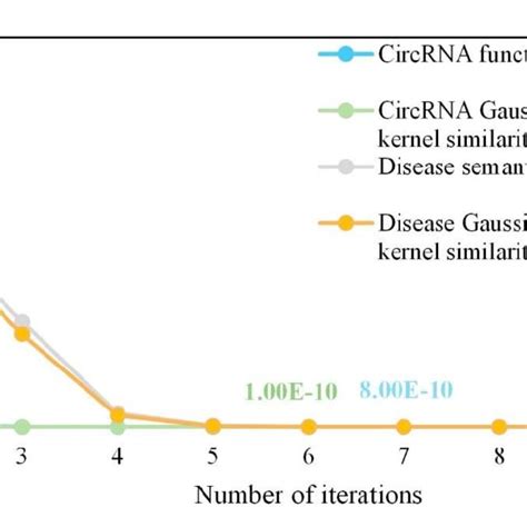 Pdf Cda Skag Predicting Circrna Disease Associations Using Similarity Kernel Fusion And An
